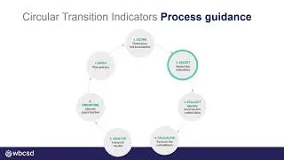 Circular Transition Indicators (CTI) introduction video 5 – Process | WBCSD