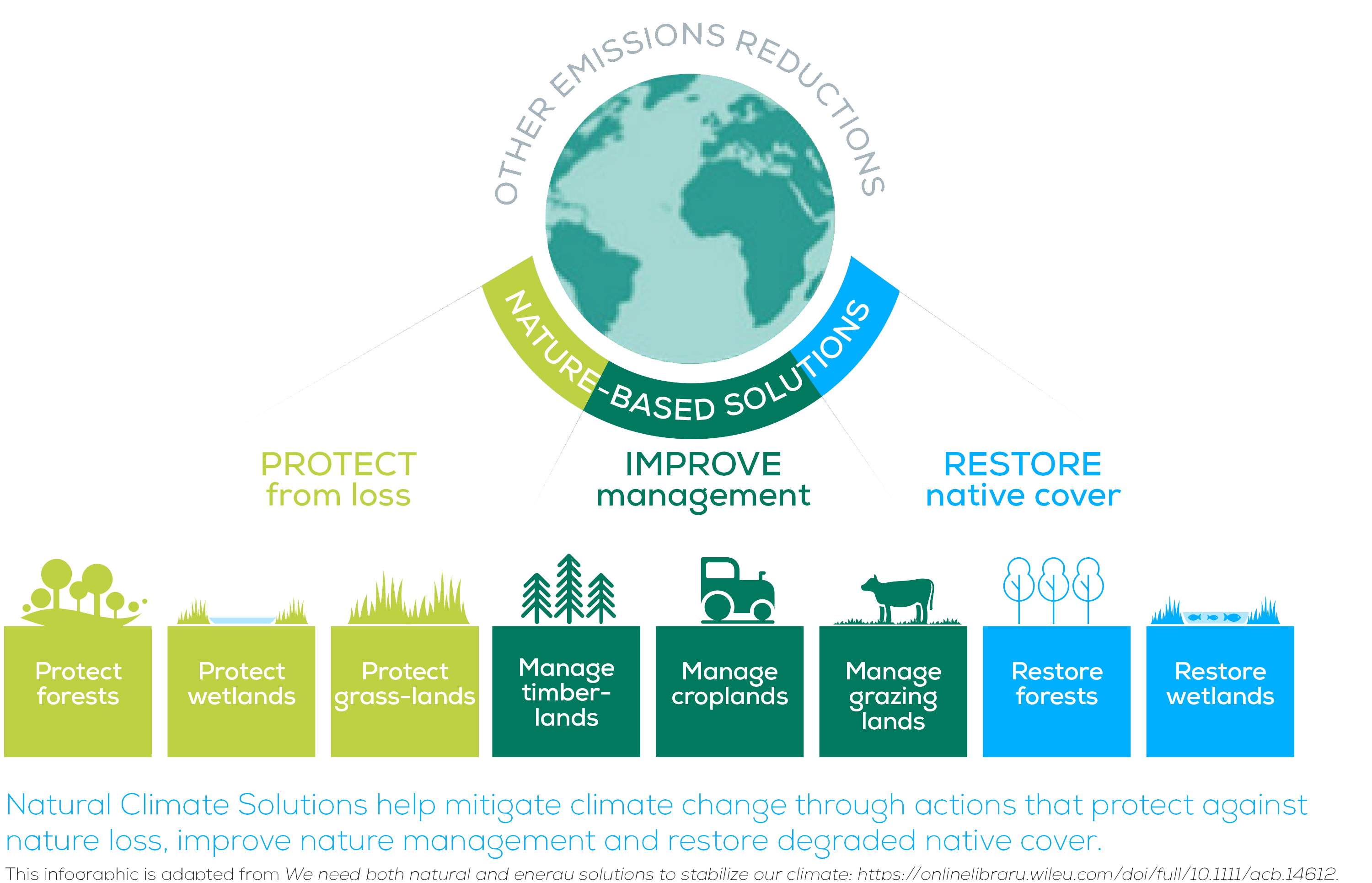 The Natural Climate Solutions Alliance (NCSA) | WBCSD